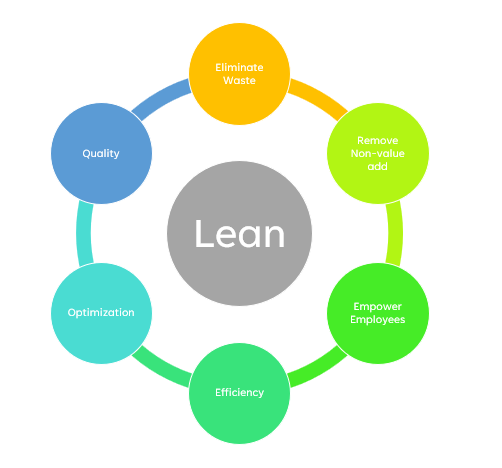 Lean Six Sigma: A Unified Approach
