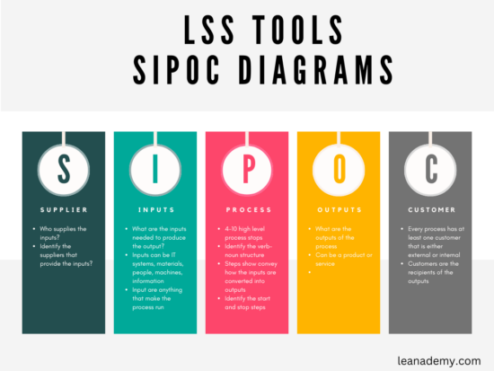 Lean Six Sigma Tools: SIPOC Diagrams
