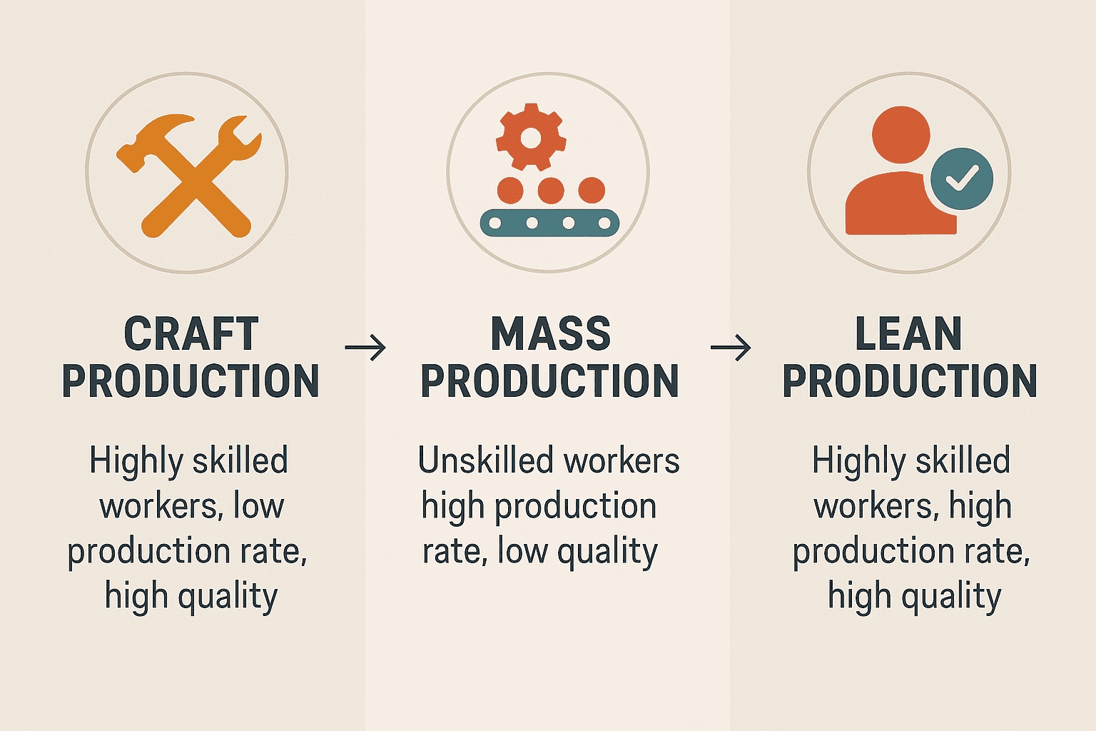 From Craft to Mass to Lean Production
