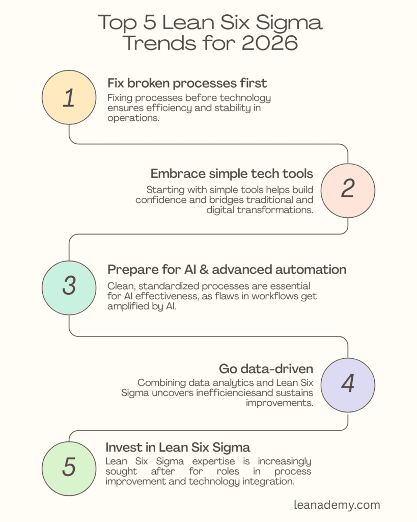 Top 5 Lean Sigma Trends for 2026 You Must Know